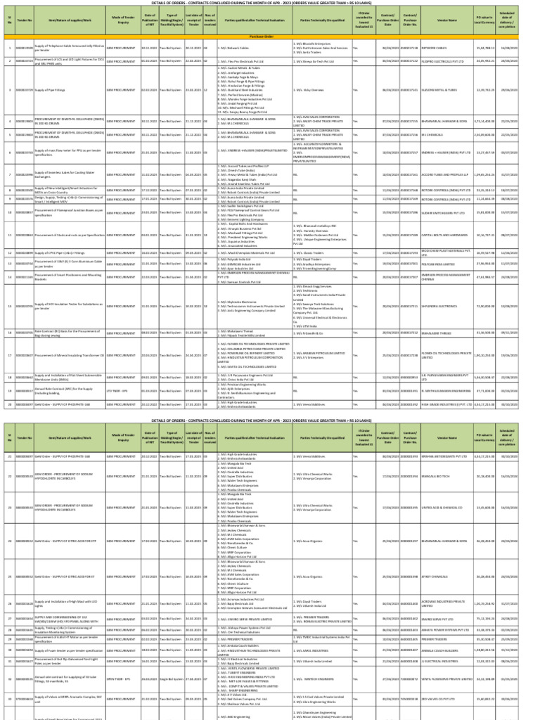 Apr 2023 | PDF | Procurement | Business