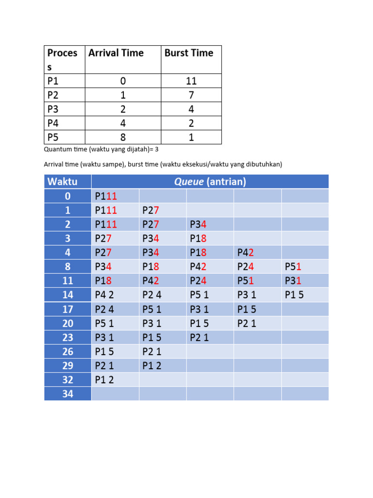 Penjadwalan CPU Dengan Round Robin 2 | PDF Penjadwalan CPU Dengan Round Robin 2 | PDF