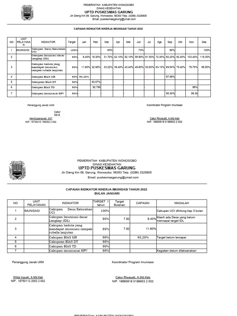 Capaian Indikator Program Imunisasi 2022 | PDF