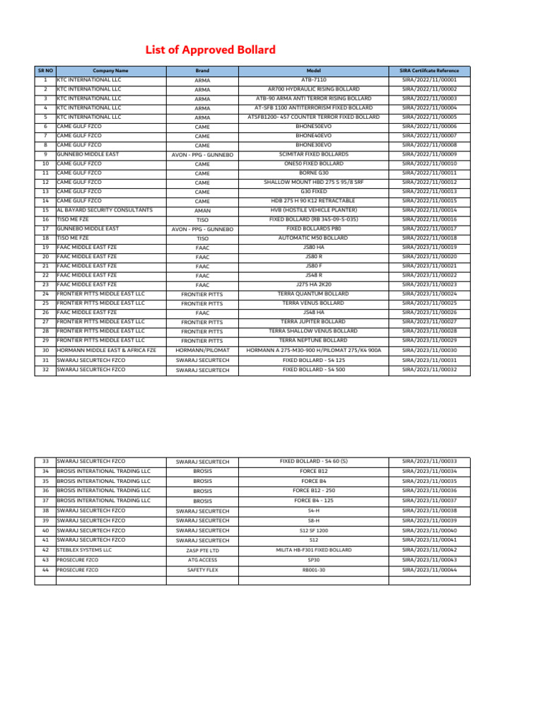 Approved SIRA Bollards List 2023 | PDF