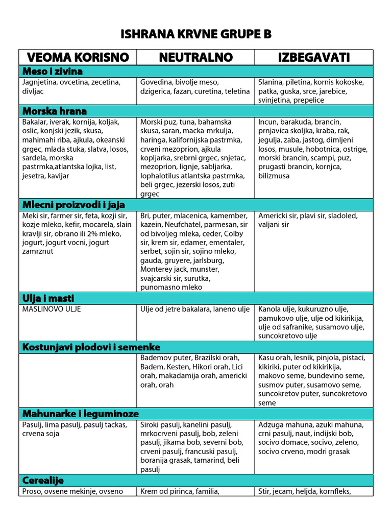 Ishrana Krvne Grupe B | PDF