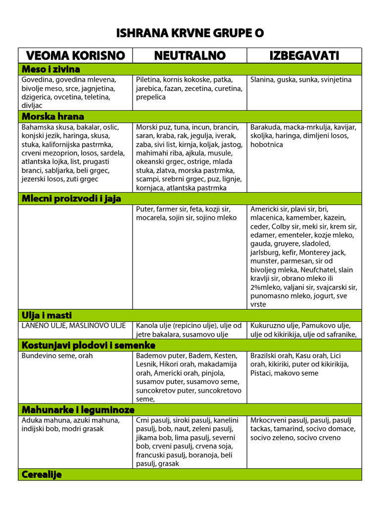 Ishrana Krvne Grupe O | PDF