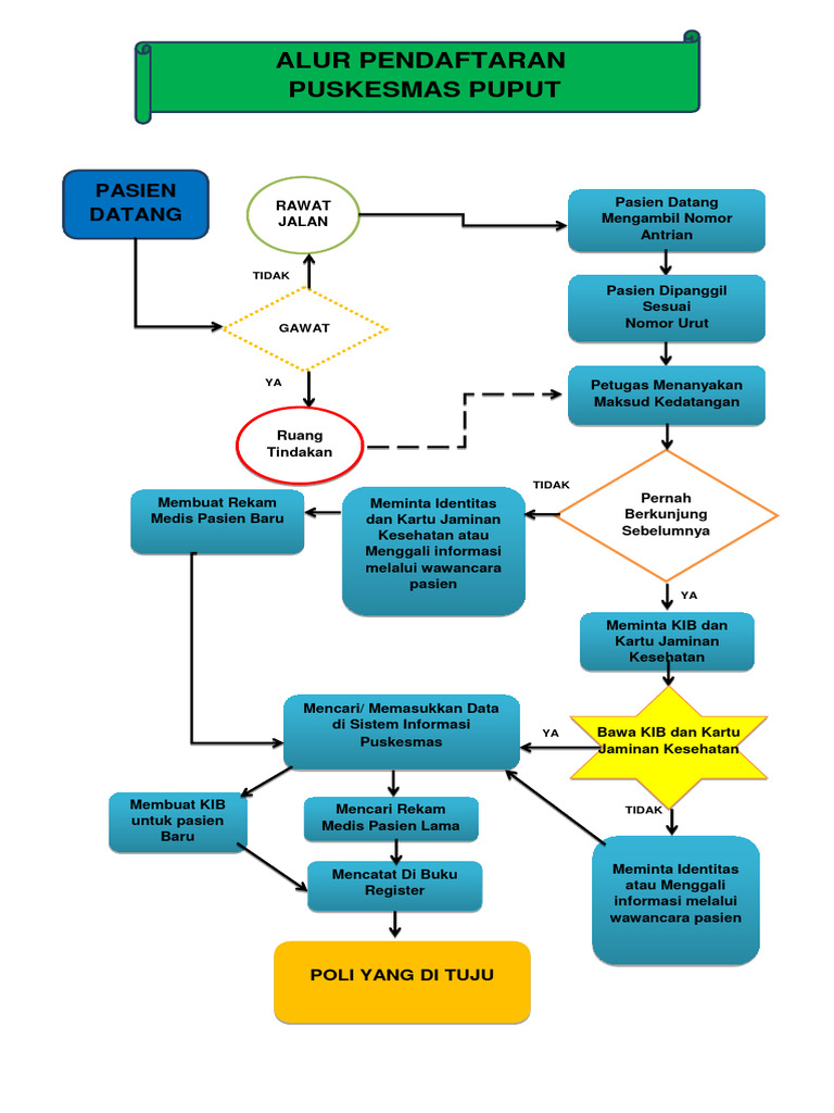 ALUR PENDAFTARAN PASIEN PUSKESMAS PUPUTdocx | PDF