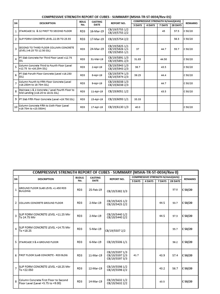 Daily Concrete Log | Download Free PDF | Building Technology | Building ...