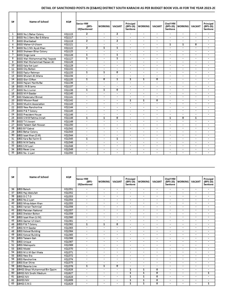Sacntioned Posts of BPS - 18 & 19 & 20 (2023-24) | PDF | Government Of ...