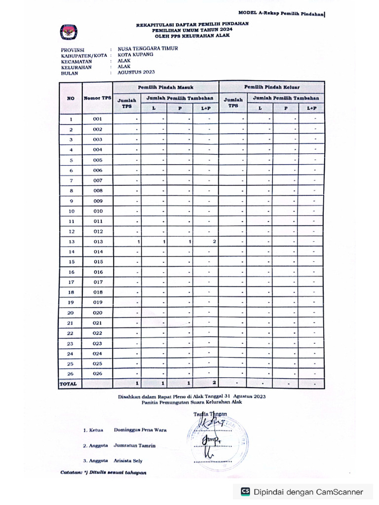 Rekapitulasi DPTB Alak | PDF