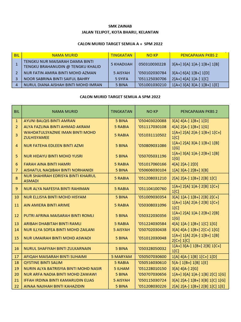 SENARAI MURID TARGET SPM 2022 | PDF