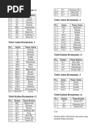 Tabel Kation Dan Anion Kimia Lengkap Den | PDF