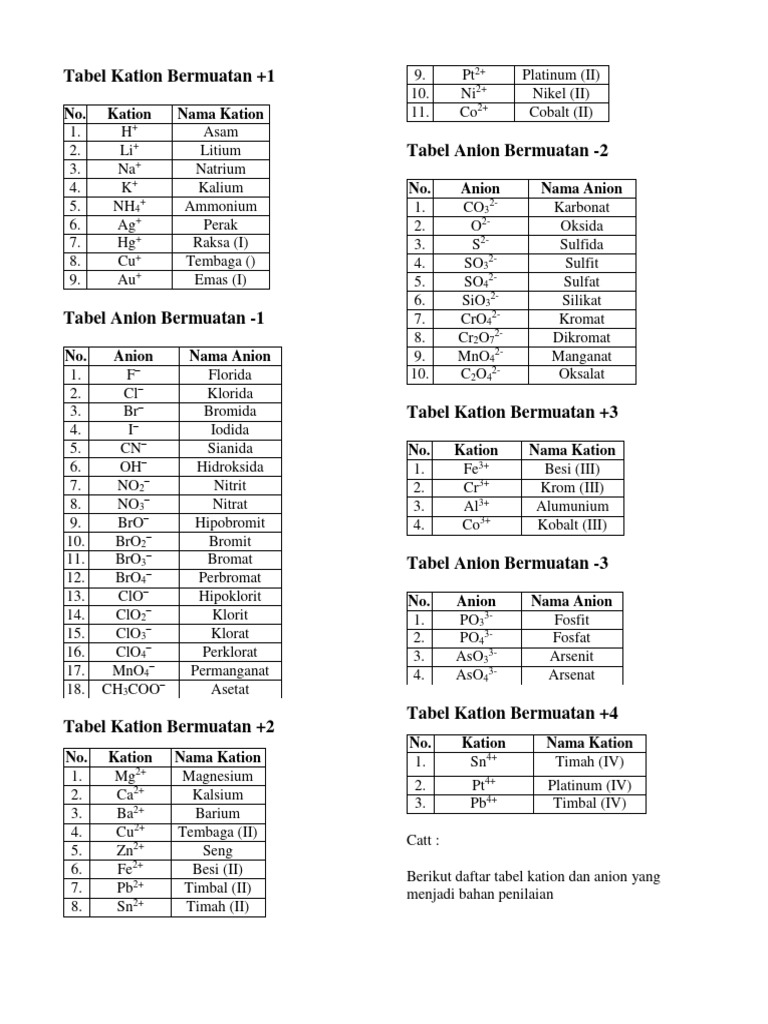 Tabel Kation Anion | PDF | Teknologi & Rekayasa