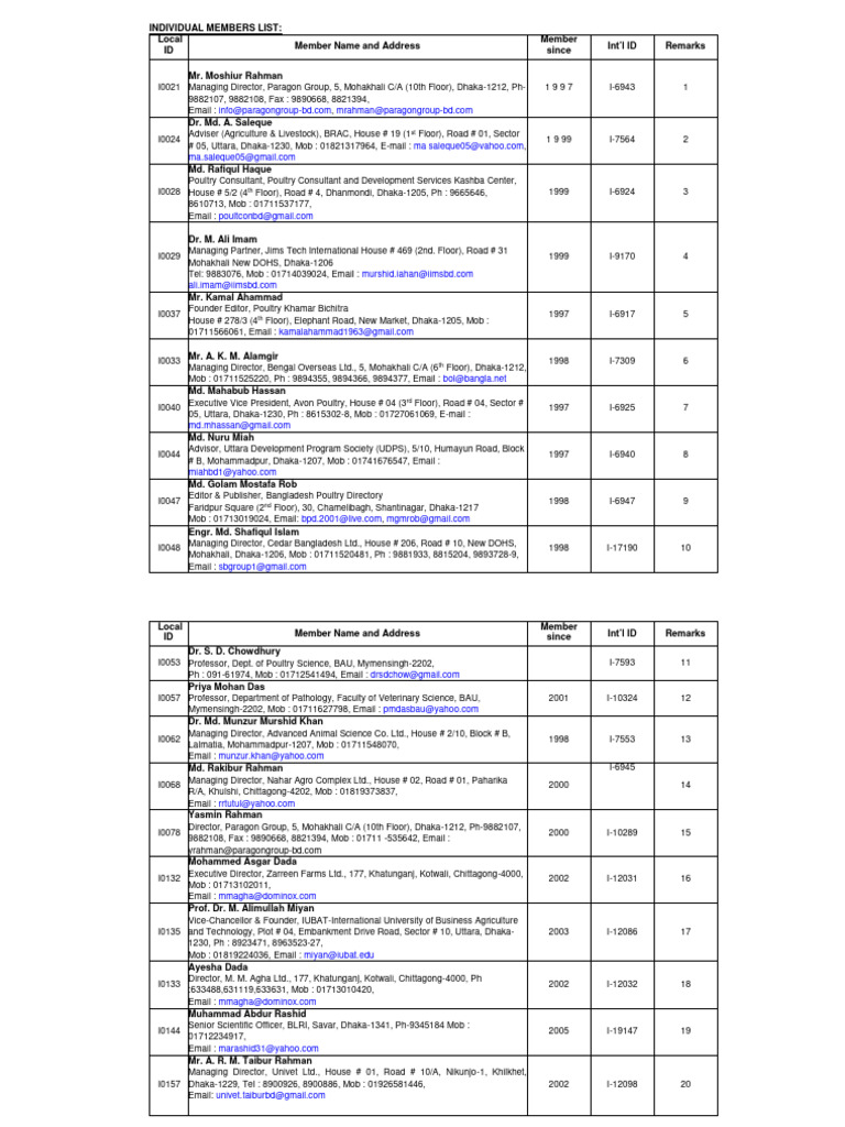 Individual Member List Edited | PDF