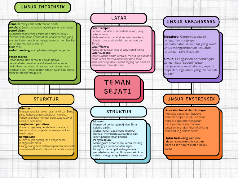 Mindmap Cerpen Karya Muhammad Iftikhar Bone | PDF