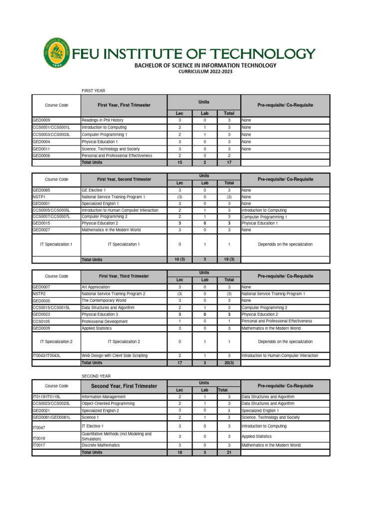BS IT Curriculum 2022 2023 FEU Tech | PDF | Computer Programming | Computing