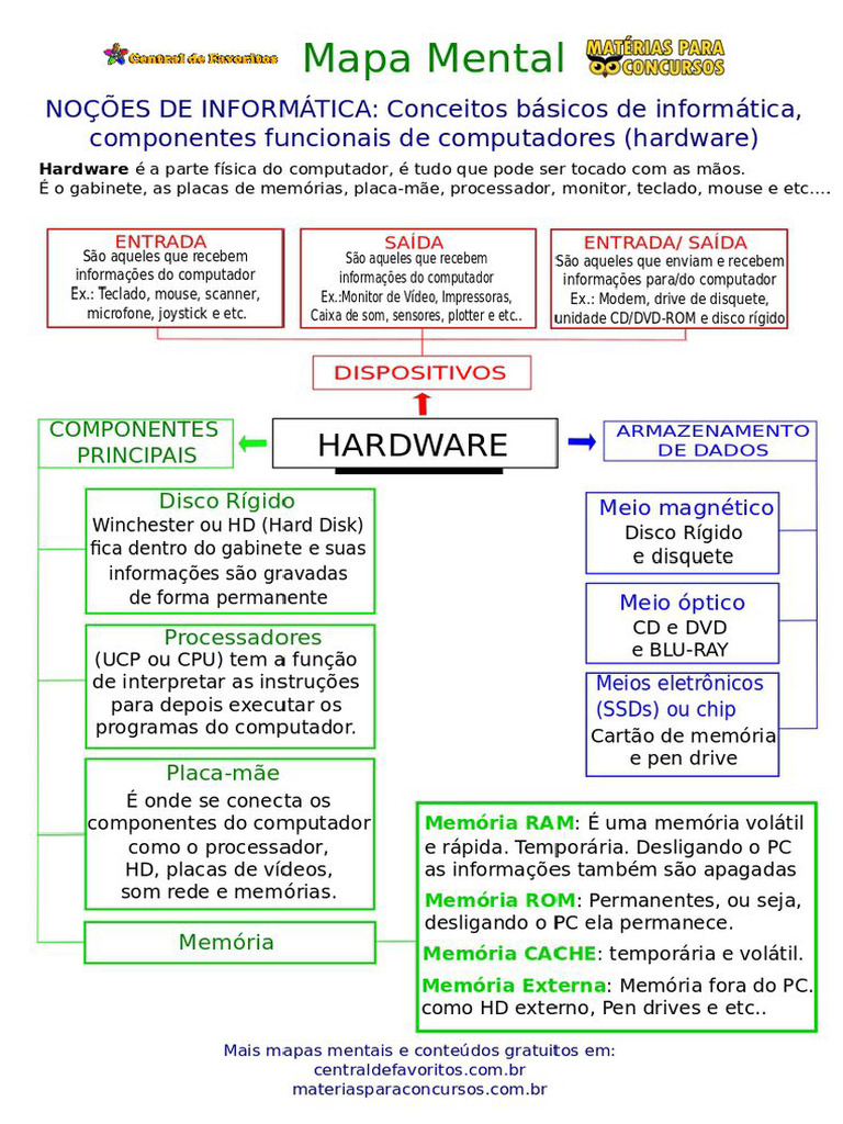 Mapa Mental - Hardware | PDF