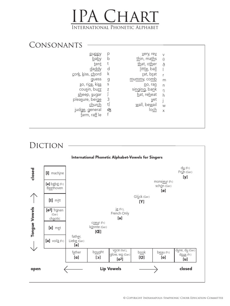IPA Chart | PDF | Graphemes | Human Throat