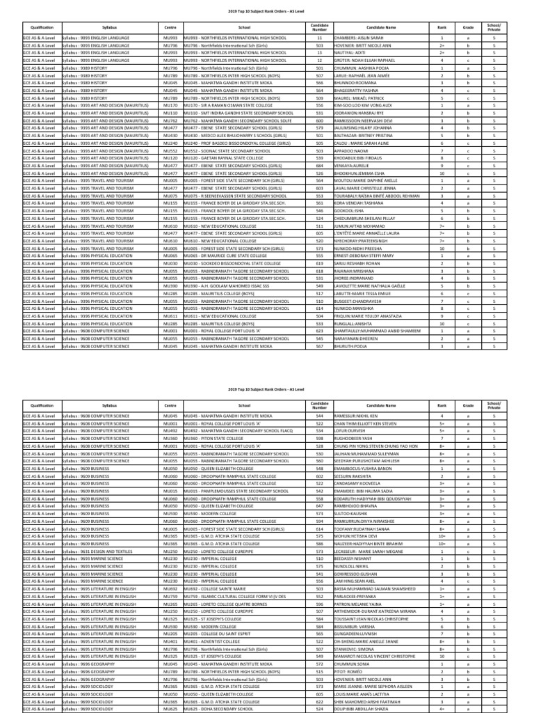 2019 Â AS Level | PDF | Career And Technical Education | Student ...