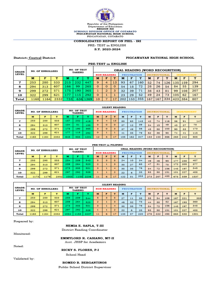 Pretest Phil Iri In English And Filipino Pdf