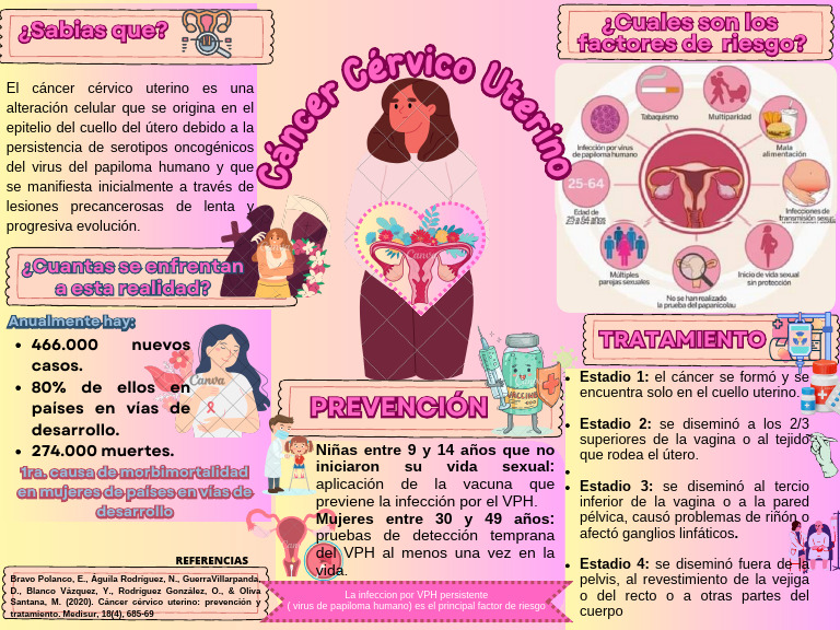 Infografia Cancer Cervico Uterino | PDF | Cáncer de cuello uterino | Especialidades Medicas