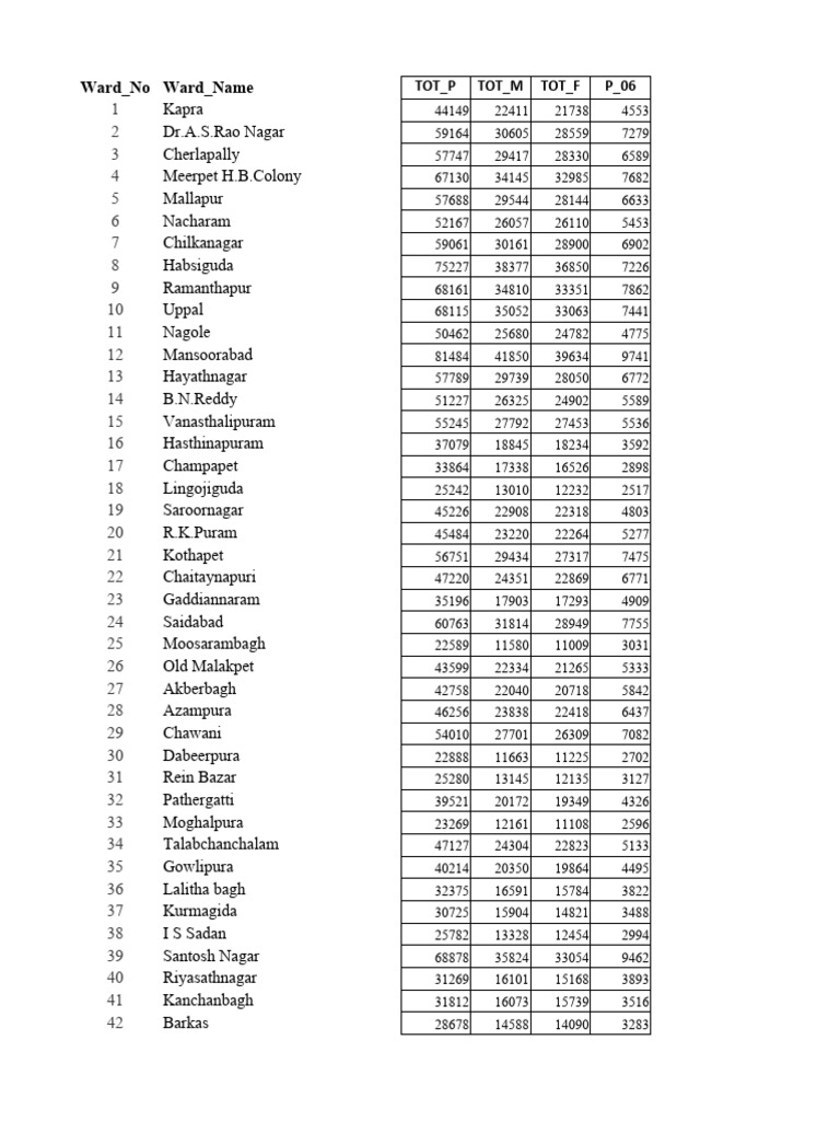 GHMC Wards | PDF GHMC Wards | PDF