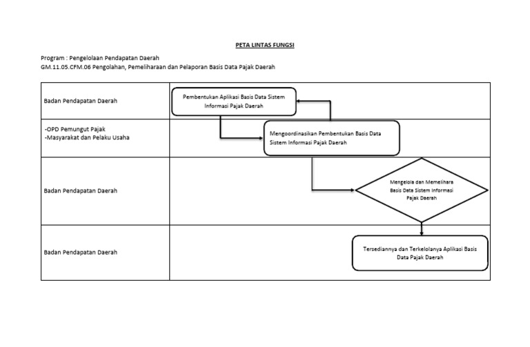 Peta Lintas Pengolahan Pemeliharaan Dan Pelaporan Basis Data Pajak ...