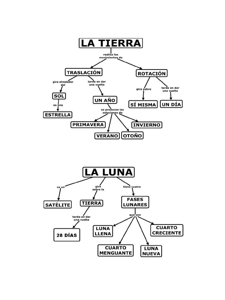 Cuadro-Esquema Tierra-Luna | PDF