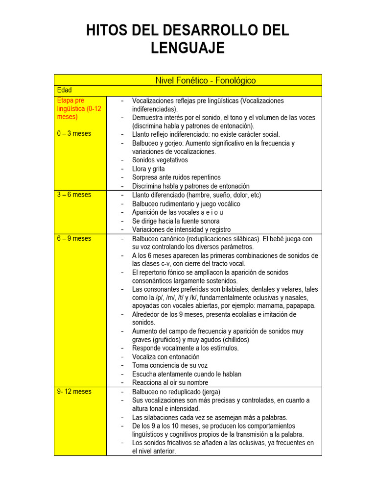 Hitos Del Desarrollo Del Lenguaje | PDF | Palabra | Verbo Hitos Del Desarrollo Del Lenguaje | PDF | Palabra | Verbo