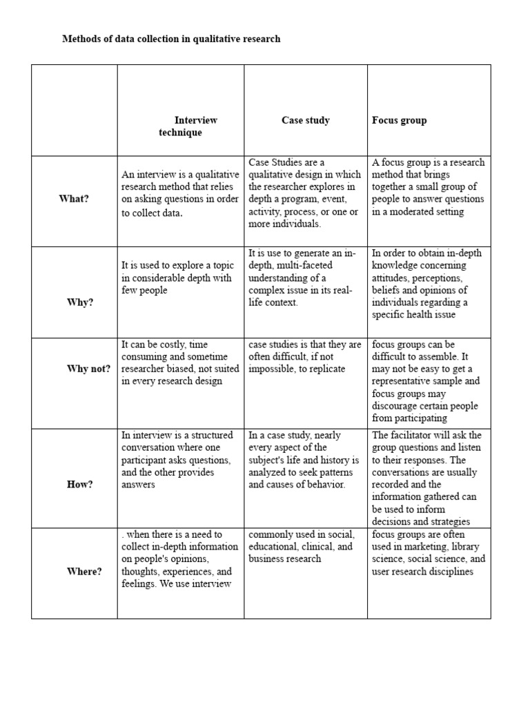 Interview technique | PDF | Focus Group | Methodology