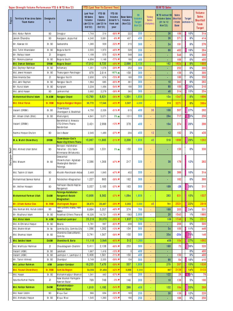 MTD (01 To 12 Nov'23) Super Strength Sales Volume Report | PDF | Bangladesh