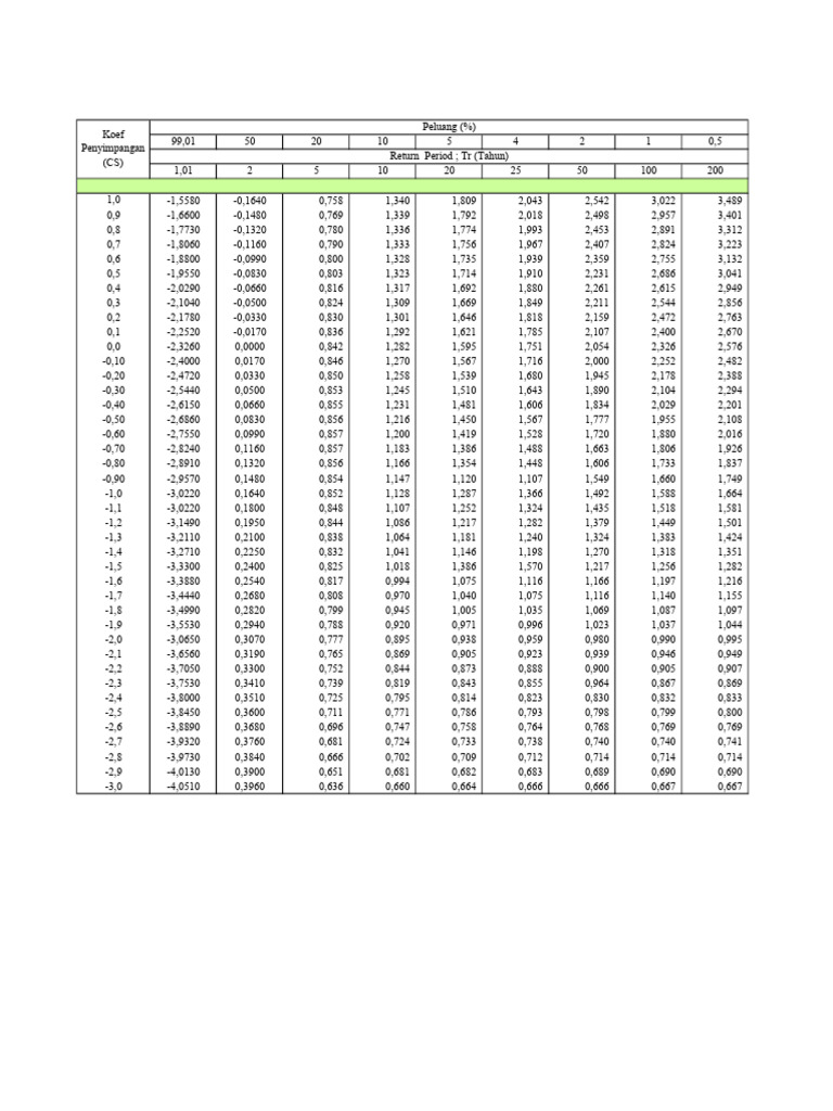 Tabel Peluang Hidrologi Analisis Curah Hujan | PDF