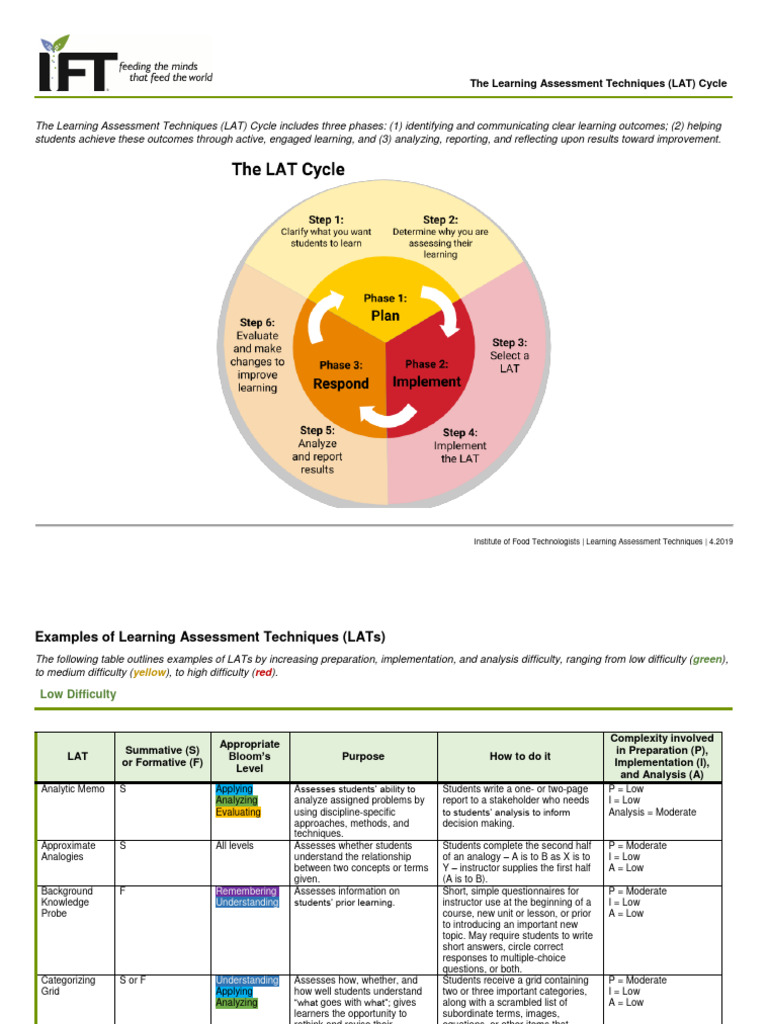 LearningAssessmentTechniquesLAT IFT HERB | PDF | Learning | Knowledge