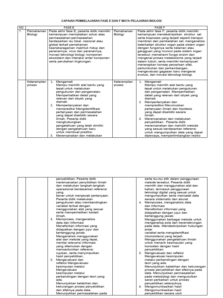 Capaian Pembelajaran Fase e Dan F Mata Pelajaran Biologi | PDF