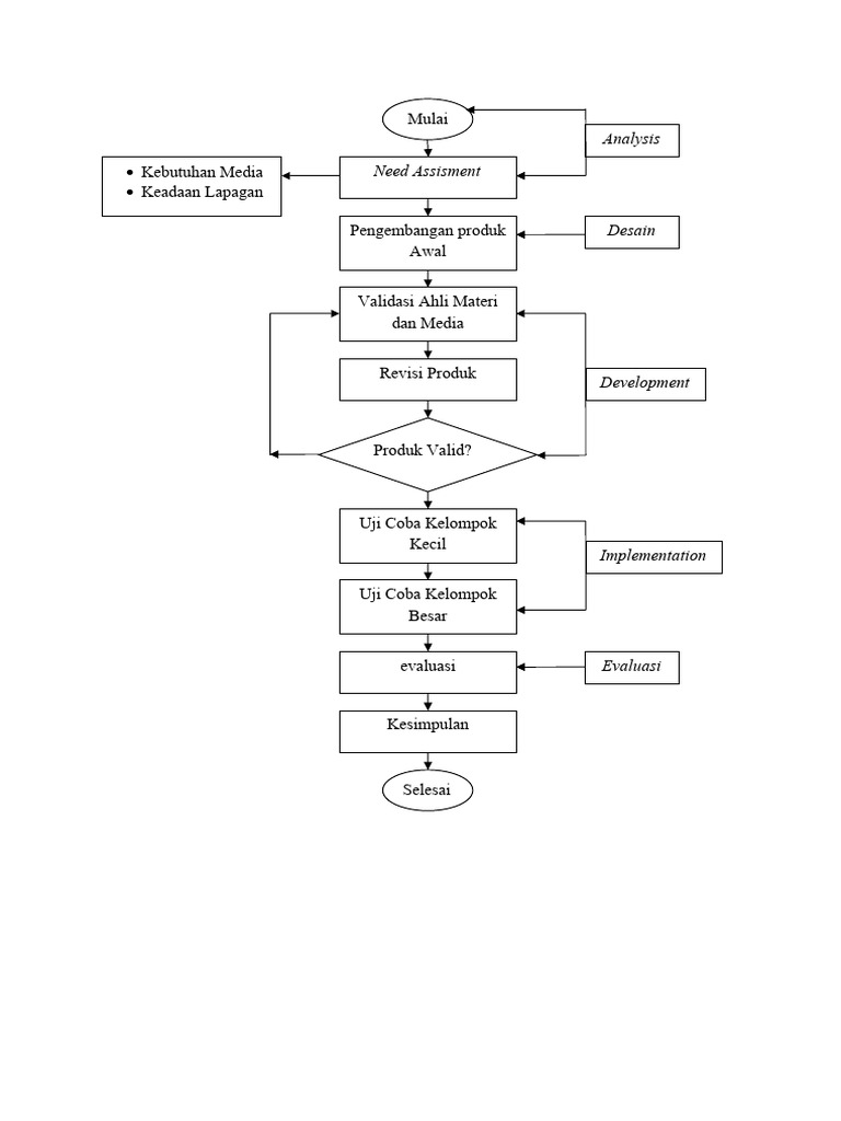 Diagram Alir Penelitian | PDF