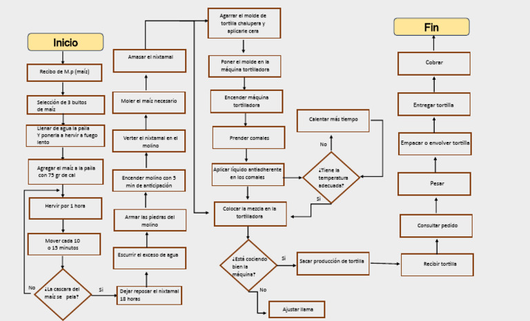 Diagrama de Flujo de Tortilla Chalupera | PDF | Alimentos | Cocinando