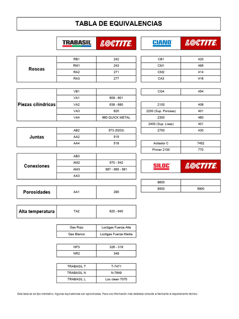 Tabla Equivalencias Vs Loctite | PDF