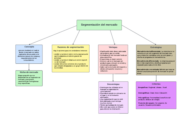 Mapa Conceptual | PDF | Marketing | Mercado (economía)