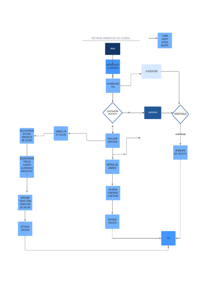Diagramas de Flujo | PDF