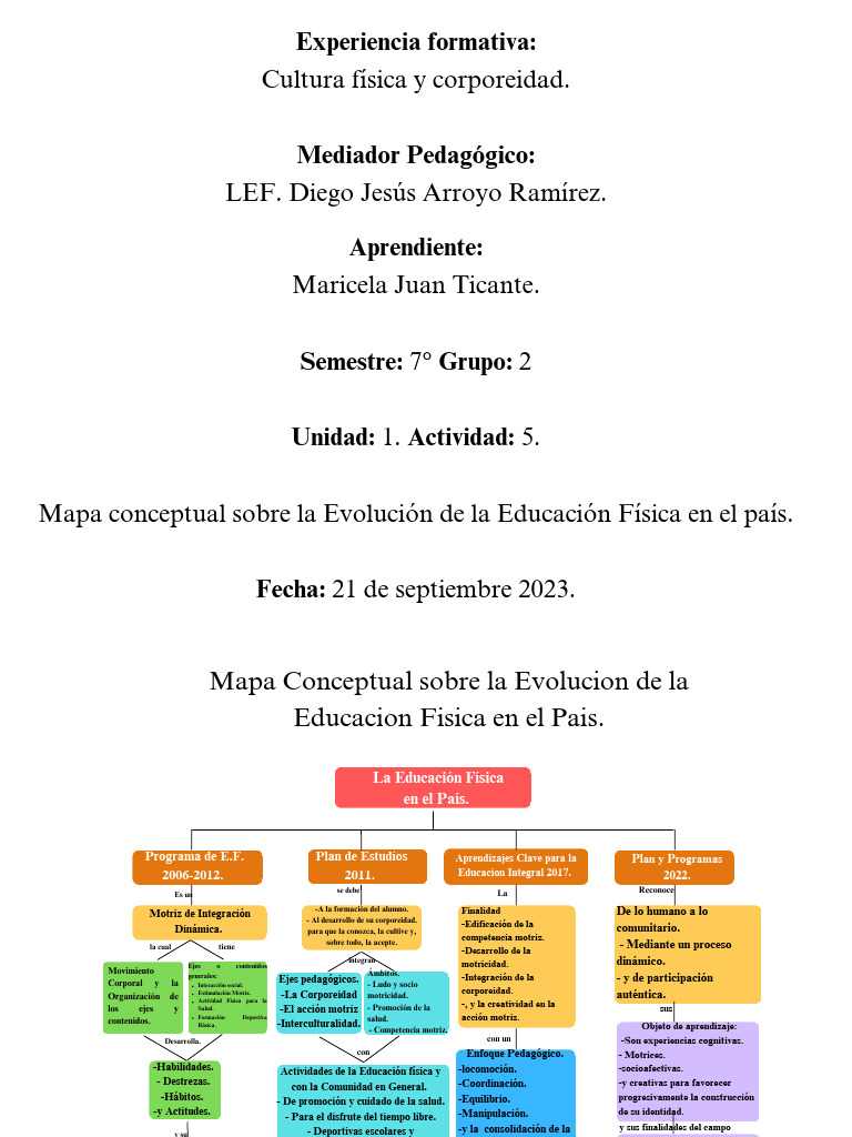 Actividad. 5. Mapa Conceptual Sobre La Evolucion de La Educacion Fisica en El Pais. | PDF ...