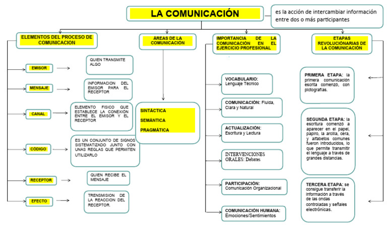 Mapa Conceptual de La Comunicacion | PDF | Comunicación | Ciencia cognitiva