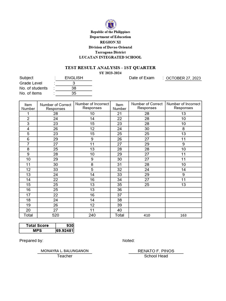 Test Result Analysis | PDF | Evaluation | Psychological Testing