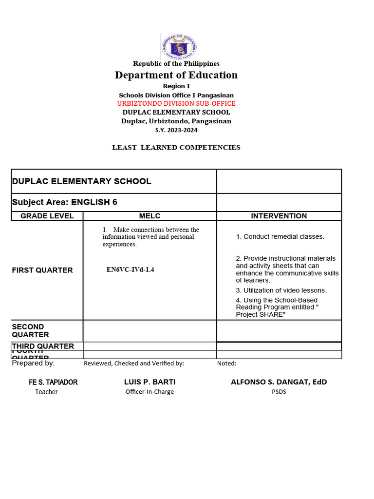 LEAST AND MOST LEARNED g6 2023 2024 | PDF | Learning | Behavior Modification