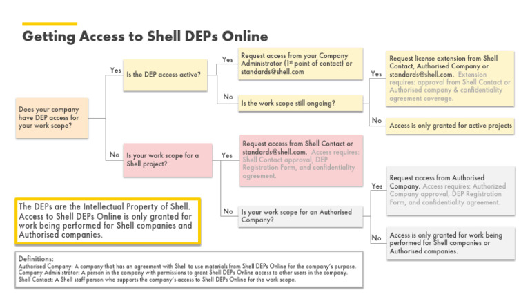 Shell DEPs Online Access Flow Chart | PDF | Intellectual Works | Data Management