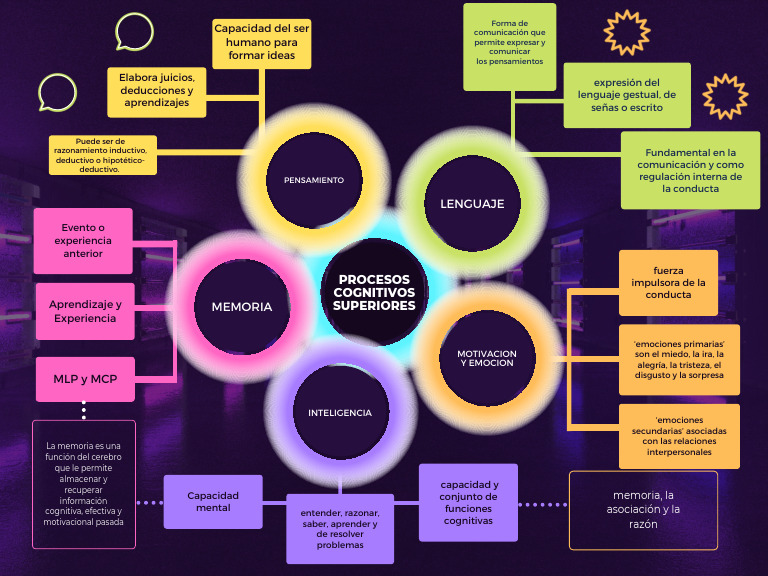 Mapa Mental procesos cognitivos | PDF | Aprendizaje | Memoria