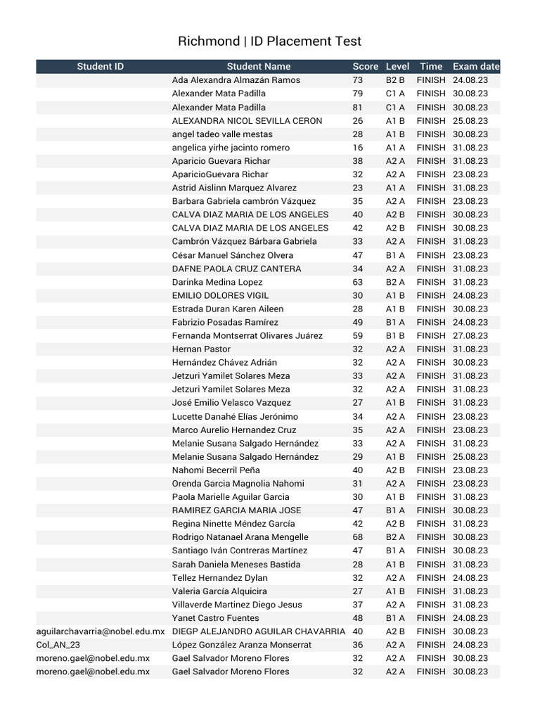 Richmond Placement Test Results | PDF