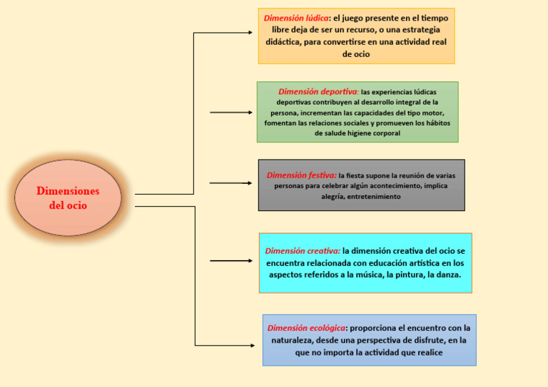 Dimensiones Del Ocio | PDF
