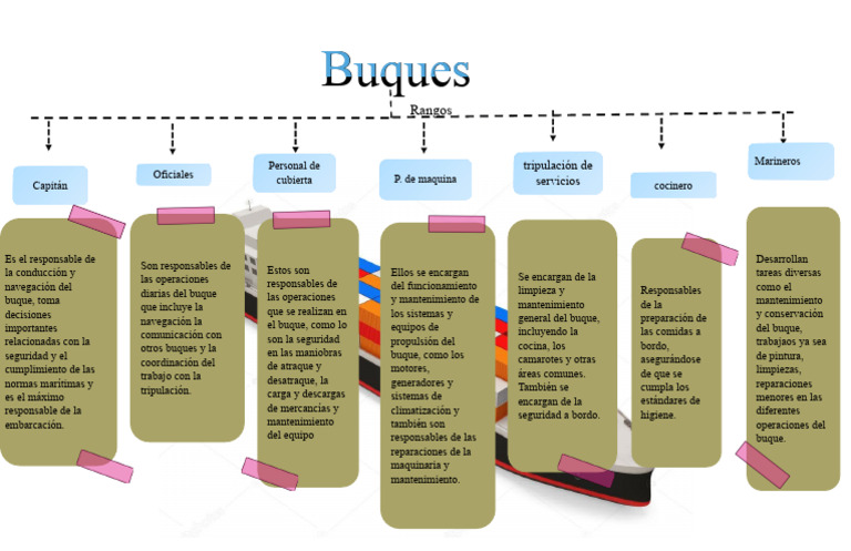 Mapa Mental | PDF | Buques | Envío