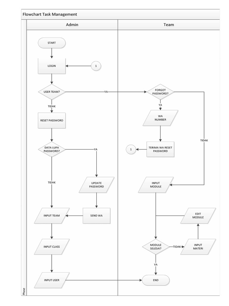Flowchart-Task Management | PDF