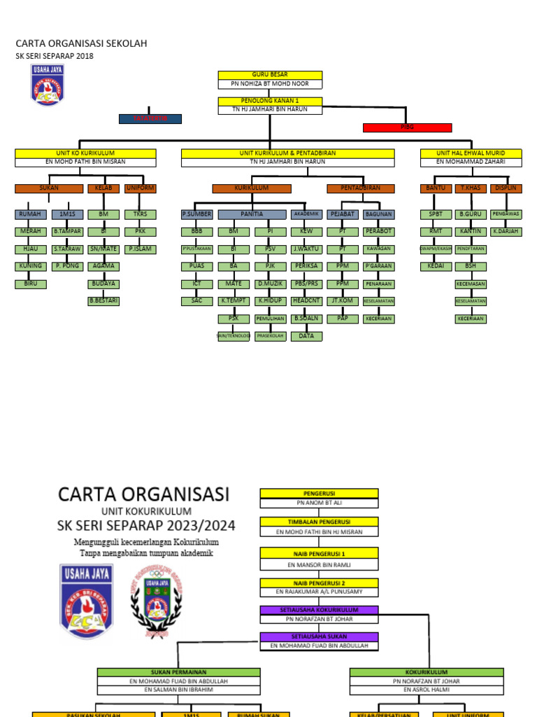 Carta Organisasi Koko 2023 Vol 1 MAC | PDF