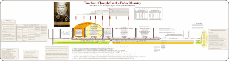 Timeline Joseph Smith Ministry | PDF