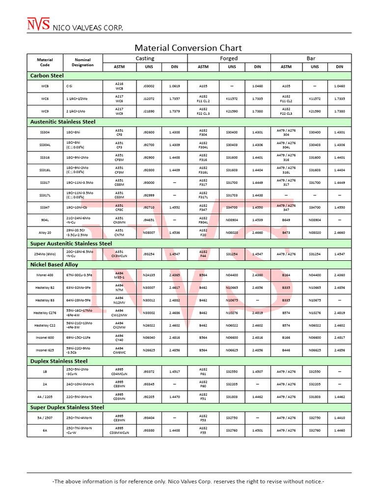 Material Conversion Reference | PDF | Stainless Steel | Materials