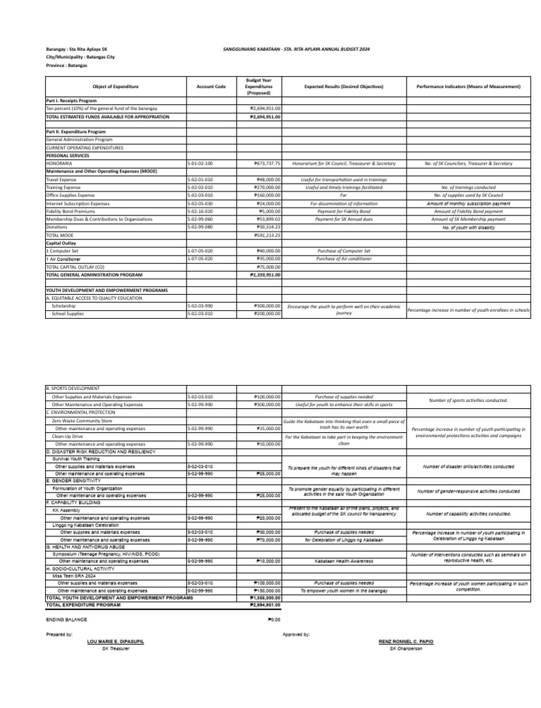 SK4 Annual Budget | PDF | Expense