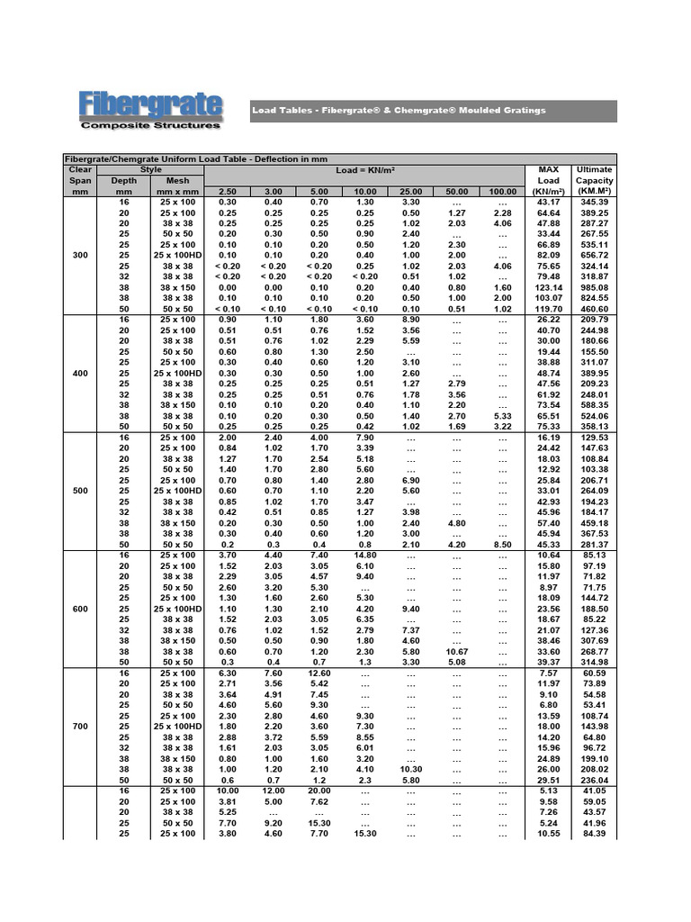 Fibregrate - Metric Load Table | PDF